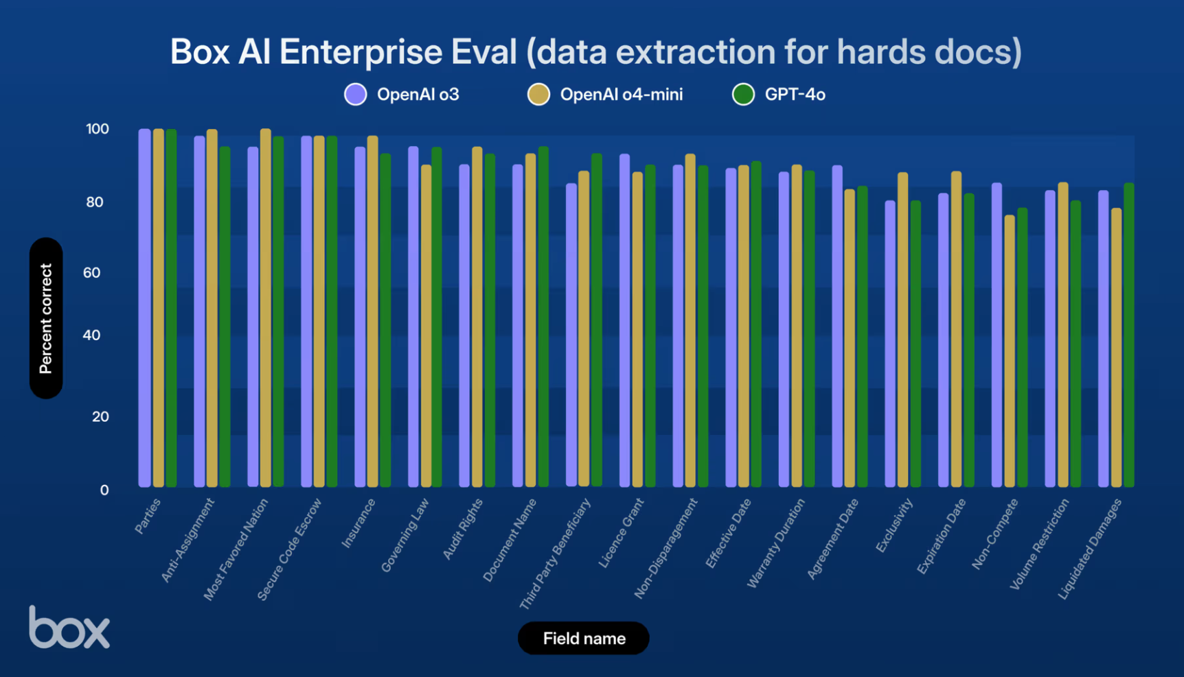 Box AI enterprise eval: OpenAI's o3 and o4-mini for data extraction with Box AI | Box Blog